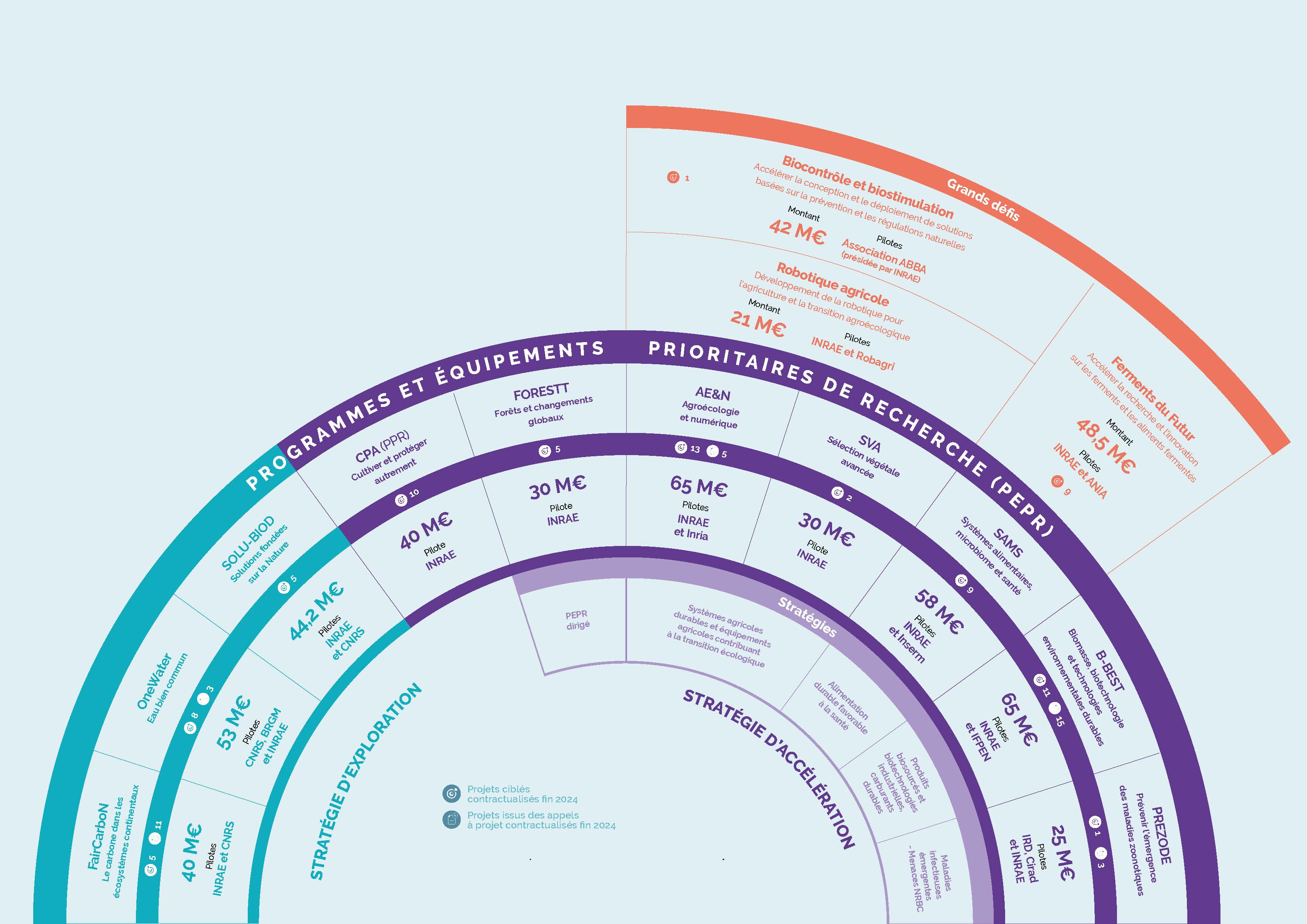 De grands programmes de recherche pilotés par INRAE | inrae.fr
